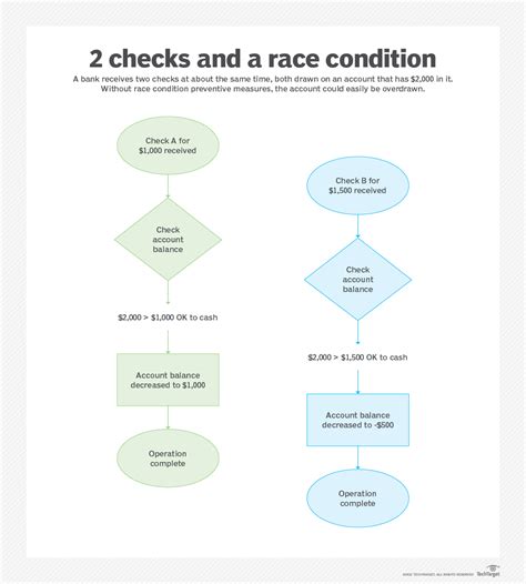 What Is Race Condition A Race Conditions In Distributed Or By