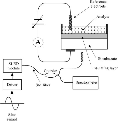 Figure 1 From Design Of Precision Light Intensity Modulation For Light
