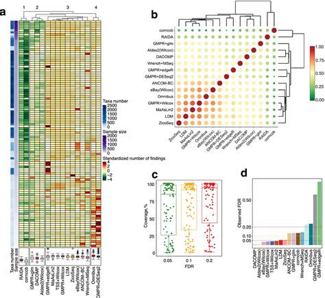 Evaluation Of Differential Abundance Analysis DAA Methods Based On