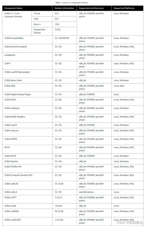 一张图了解gpu、cuda、cuda Toolkit和pytorch的关系cuda Cudnn 与pytorch中的pytorch中的gpu的关联 Csdn博客