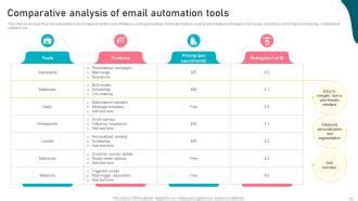 Demand Creation Strategies To Boost Conversions Powerpoint Presentation