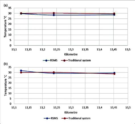 a comparison of neutral temperature values measured by rsms and the