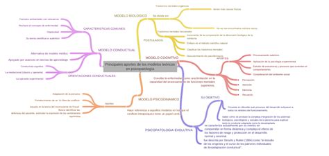 Principales Aportes De Los Modelos Teóricos En Psicopatología Coggle