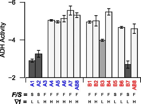 Genetic Dissection Of A Model Complex Trait Using The Drosophila Synthetic Population Resource