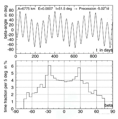 Beta Angle Variation Download Scientific Diagram