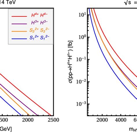 Pair Production Cross Sections For The Different Charged Scalars In Our