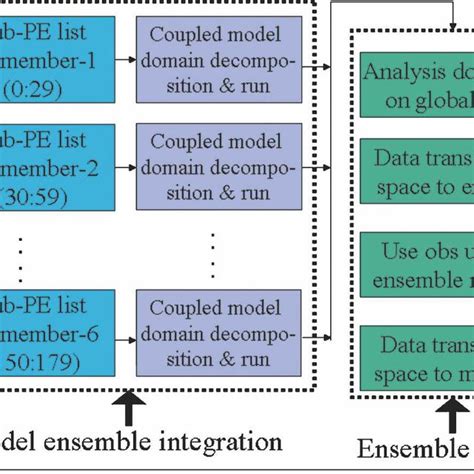 Flow Chart Of The Gfdls Superparallelized Coupled Data Assimilation Download Scientific