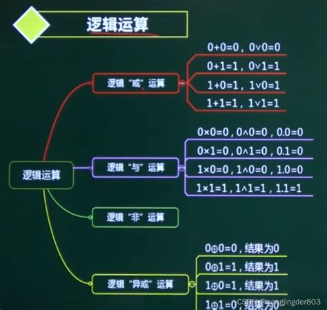 进制的转换八进制1706转化为二进制 Csdn博客