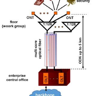 PDF Multi Core Optical Fiber In A Passive Optical Local Area Network