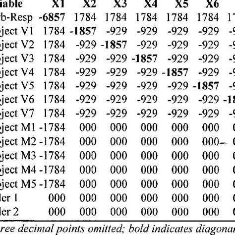 A Portion Of Submatrix R Xx Download Table
