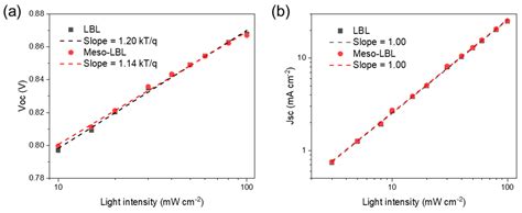 A Water Processed Mesoscale Structure Enables 185 Efficient Binary Layer By Layer Organic