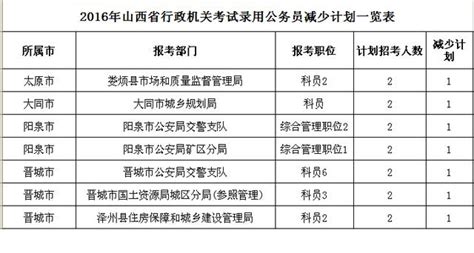 山西「省考」公務員部分職位核減招錄計劃 涉及臨汾隰縣法院 每日頭條