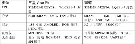 5 初识stm32 — 野火 Stm32库开发实战指南——基于野火霸道开发板 文档