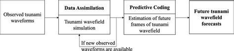 Schematic Of The Joint Da Predictive Coding Method Download