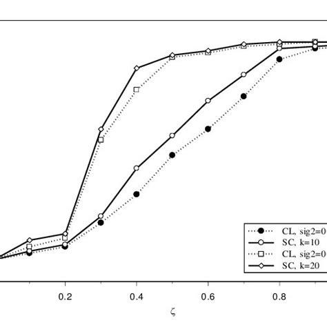 Power Of 1 I Covratio Statistic For The Sc Model With 10