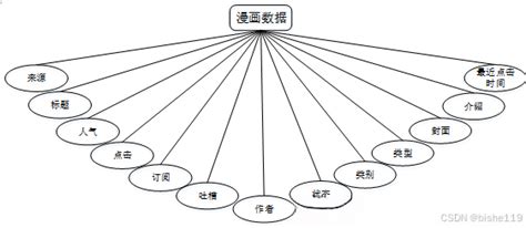 基于python的国漫动漫推荐可视化分析系统【论文、源码、开题报告】基于python的动漫数据分析及可视化 Csdn博客