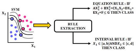 SVM To Decision Rule Conversion Download Scientific Diagram