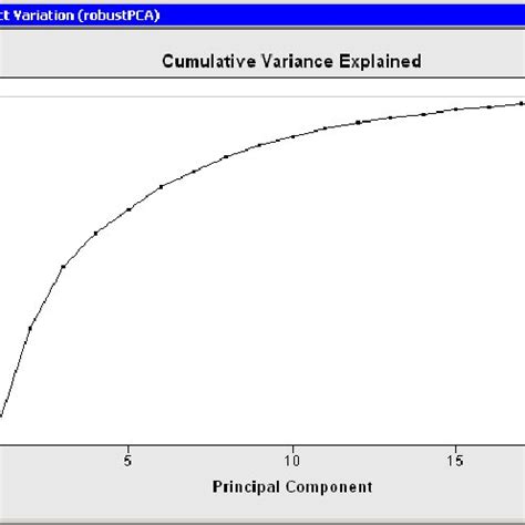 Proportion Of Variance Explained By Principal Components Download Scientific Diagram