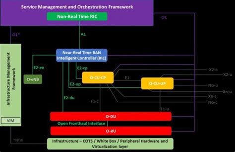 njeru joseph on linkedin o ran architecture overview o ran sc