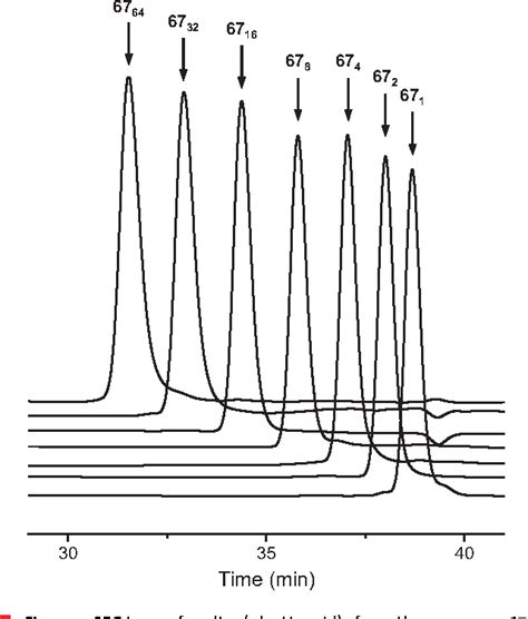 Figure 2 From Precise Synthesis Of Molecularly Defined Oligomers And Polymers By Orthogonal