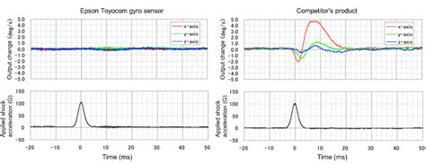Features Of Epson Gyro Sensors Gyro Sensor Products Epson Crystal Device