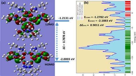 A Highest Occupied Molecular Orbital Lowest Unoccupied Molecular
