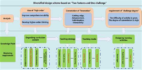 Diversified Design Scheme Based On Two Features And One Challenge Download Scientific Diagram