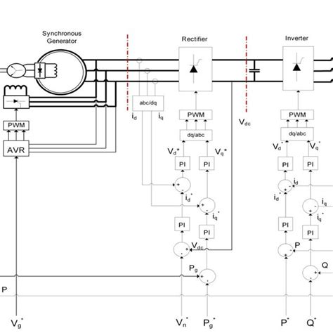 Pdf Modeling A Wind Turbine Synchronous Generator