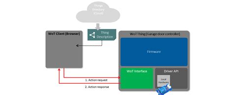Web Of Things Wot Security And Privacy Considerations
