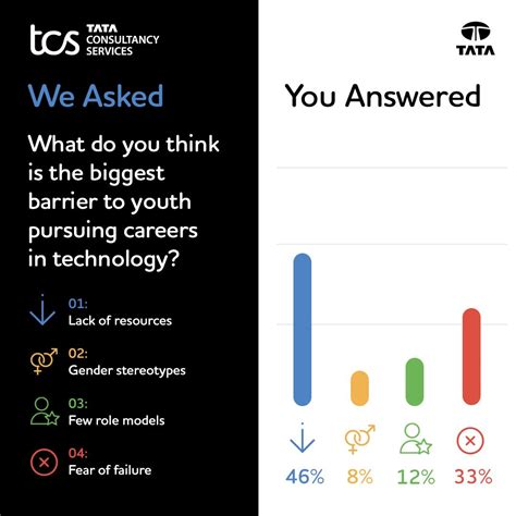 Tata Consultancy Services Uk And Europe On Linkedin Last Week We