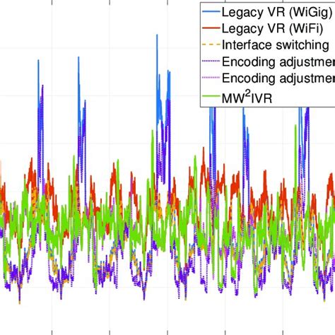 Frame Transmission Latency Over Time Download Scientific Diagram