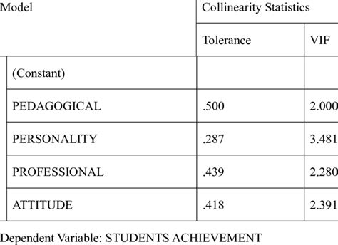 Results Obtained From Processing Spss 200 On Value Of Vif Download Table