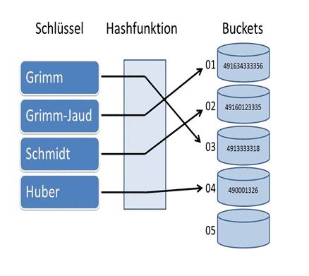 C 23 Vier Neue Assoziative Container Heise Online