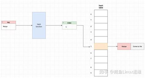 Python 哈希表的实现字典 知乎