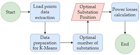 Optimal Substation Placement A Paradigm For Advancing Electrical Grid Sustainability