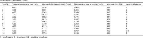 Table 1 From Dynamic Fracture Of Concrete Compact Tension Specimen Experimental And Numerical