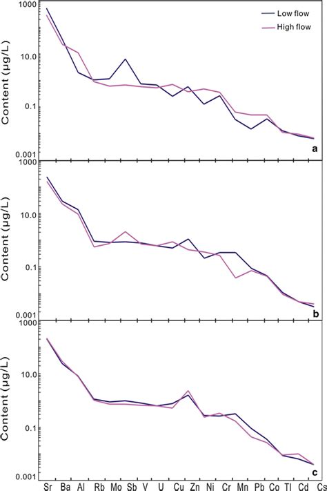 Contents Of Dissolved Trace Elements In The Low Flow And High Flow