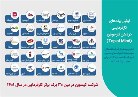 Kayson Inc On Linkedin براساس نتایج نظرسنجی سراسری برند محبوب که در