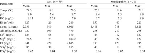 Measured Macro Water Parameters Download Scientific Diagram