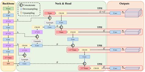 Remote Sensing Free Full Text Tph Yolov5 Boosting Object