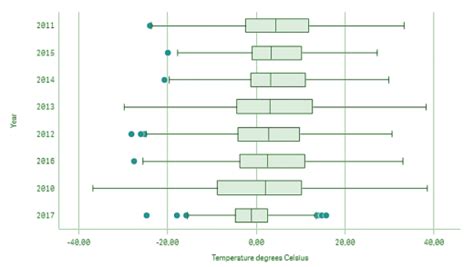 Box Plot In Qlik Sense Visualization Creating A Box Plot DataFlair