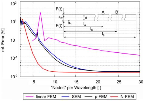 Convergence Curves Of The A 0 Mode For Different Nodes Per Wave Download Scientific Diagram