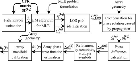 In Situ Calibration Of Antenna Arrays For Positioning With 5g Networks