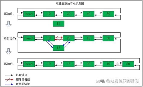 数据结构中的数组和链表有何区别？ 知乎