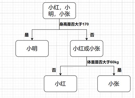 机器学习第9天：决策树分类 在鸢尾花数据集上训练决策树 然后将学习到的决策树绘制出来 得到 csdn博客