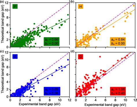 Approximate Relationship Between The Experimental And Dft Band Gaps For Download Scientific