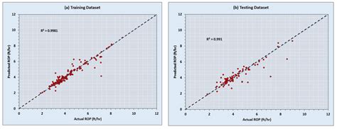 New Artificial Neural Networks Model for Predicting Rate of Penetration in Deep Shale Formation