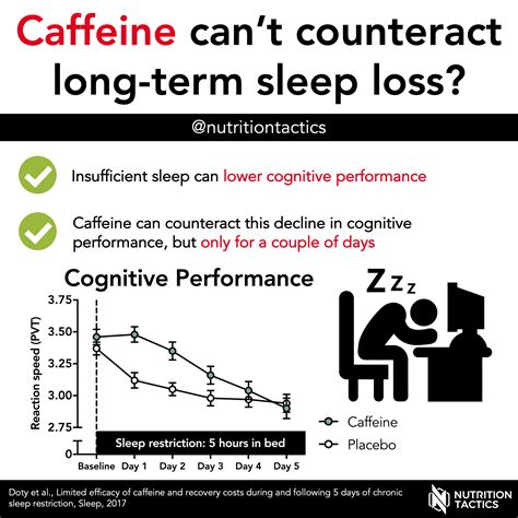 Caffeine Cant Counteract Long Term Sleep Loss