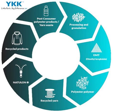 Ykk Introduces Dynapel™ Recyclable Waterproof Zipper Magazine Leather