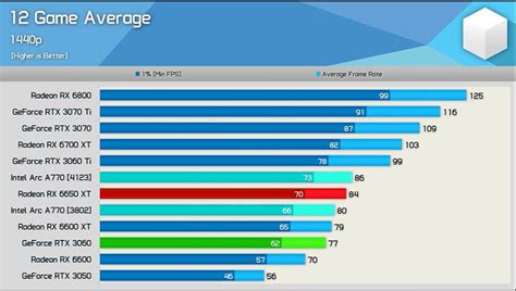 Intel Ha Mejorado En Meses Un El Rendimiento De Su Gpu Arc A